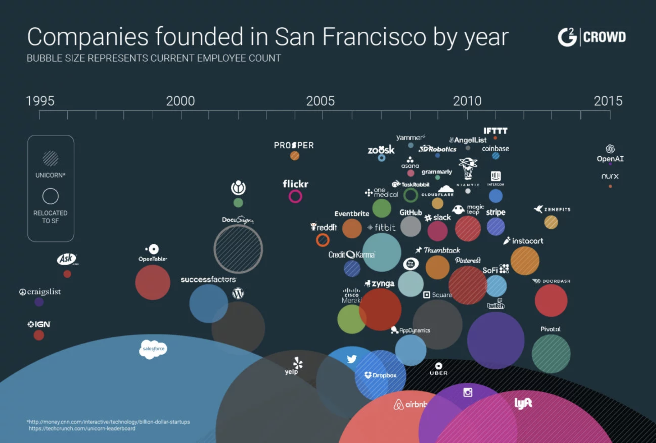 The State of San Francisco Tech in 2018 (+25 Best Companies) The State of San Francisco Tech in 2018 (+25 Best Companies)